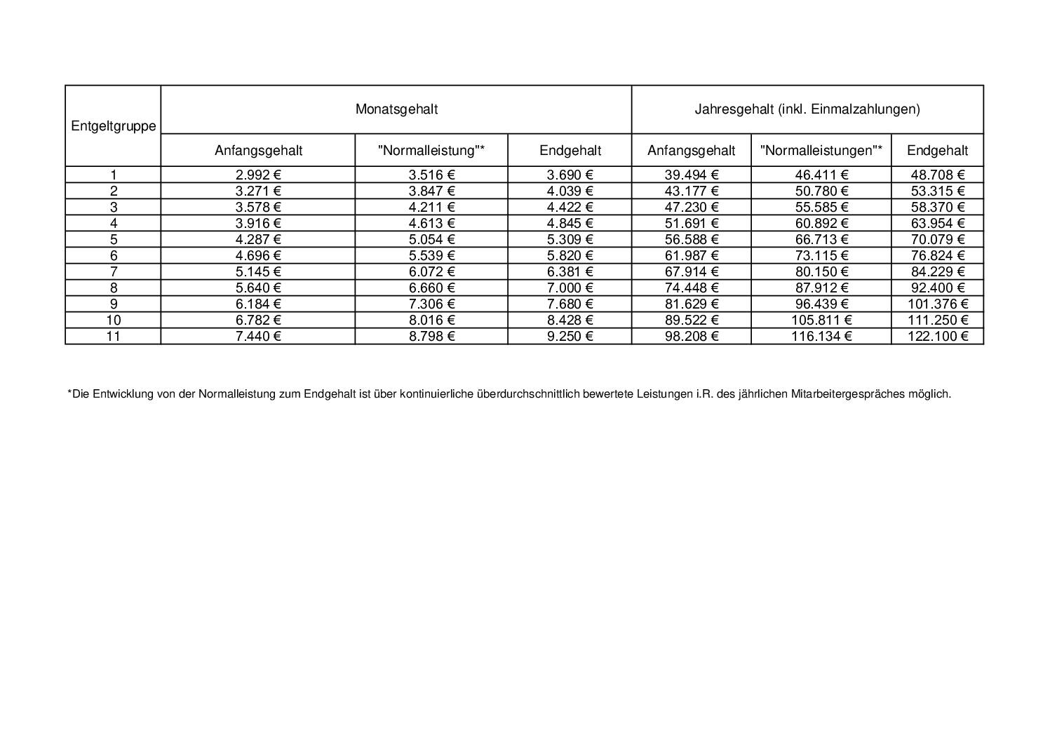 Entgelttabelle der LMBV ab 01.03.2024 - LMBV
